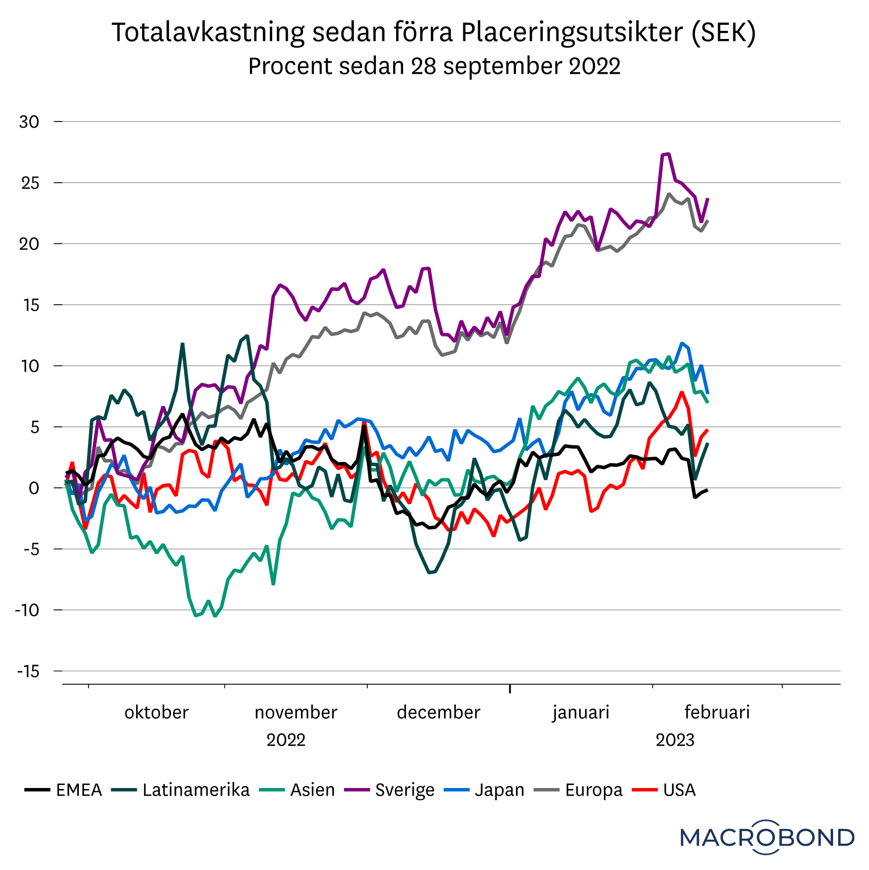 Marknadsöversyn: Valutan fortsätter prägla avkastningen